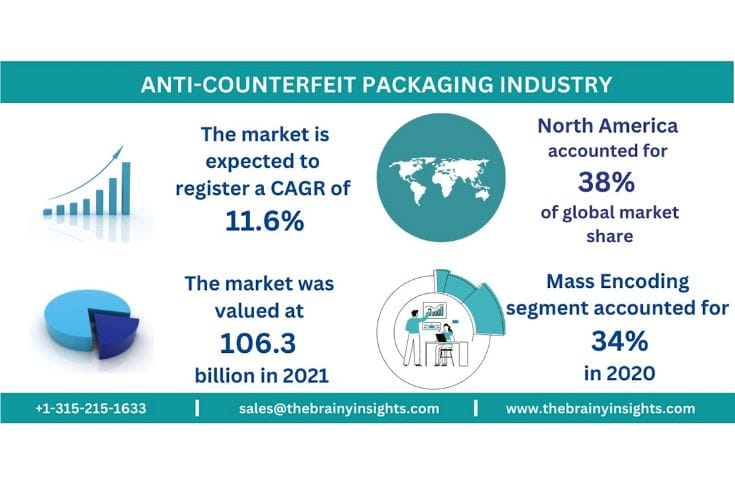 Anti-counterfeit packaging to grow to USD 24-bn by 2030 | WhatPackaging?