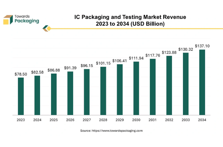 IC packaging and testing: A Towards Packaging report | WhatPackaging?