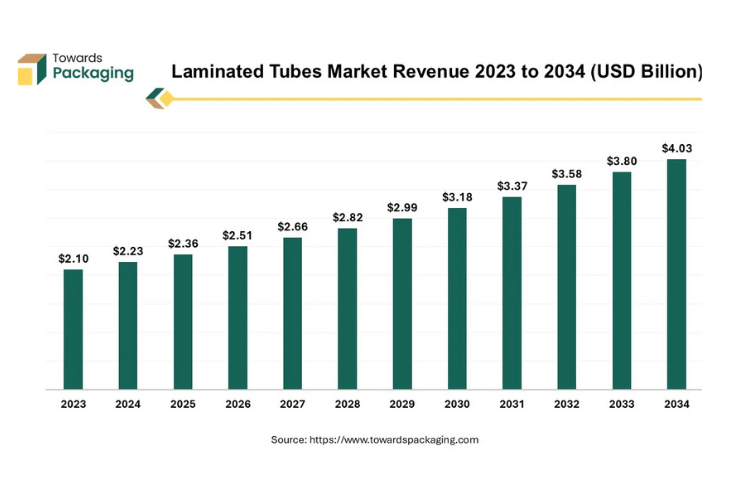 Lamitubes, a growing force in the packaging industry | WhatPackaging?